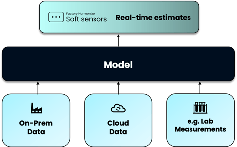 What are soft sensors?